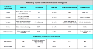 OCBC 365 Credit Card: 5 Things to Love About It | SingSaver